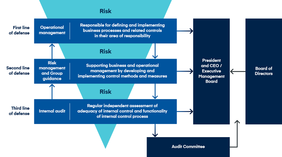 Risks and internal control