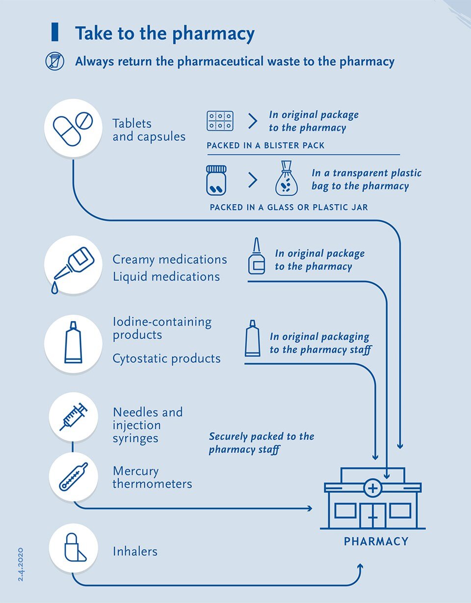 Disposal of pharmaceutical waste